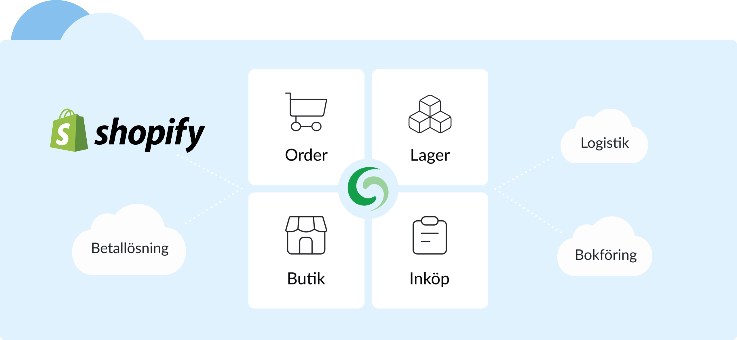 WMS & POS för Shopify - Lagerhantering för e-handel & butik