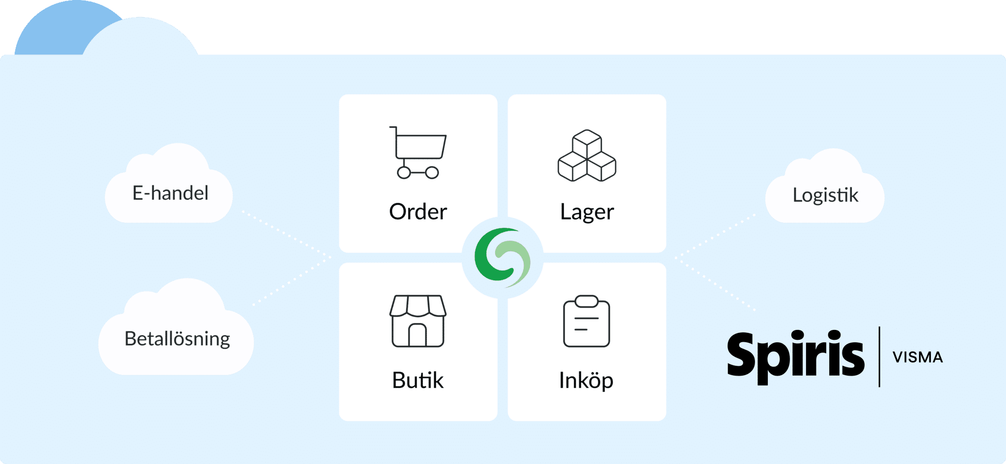 Integration mellan Specter & Visma Spiris för smart bokföring